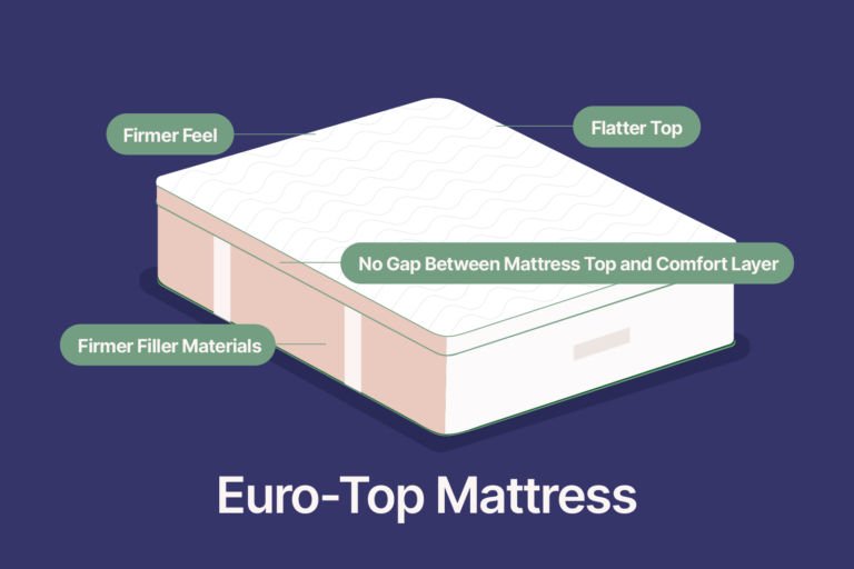 What Is a Euro-Top Mattress? (2025) - MattressReviews.ca