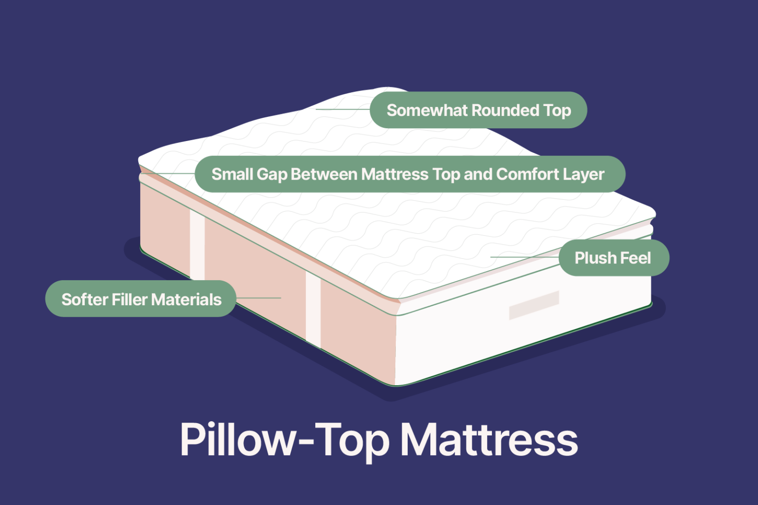 What Is a Euro-Top Mattress? (2026) - MattressReviews.ca