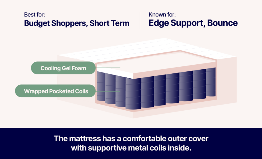 Types of Mattresses: Get the Best Fit - MattressReviews.ca