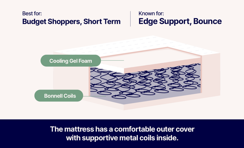 Pocket Coil vs Innerspring: What's the Difference?
