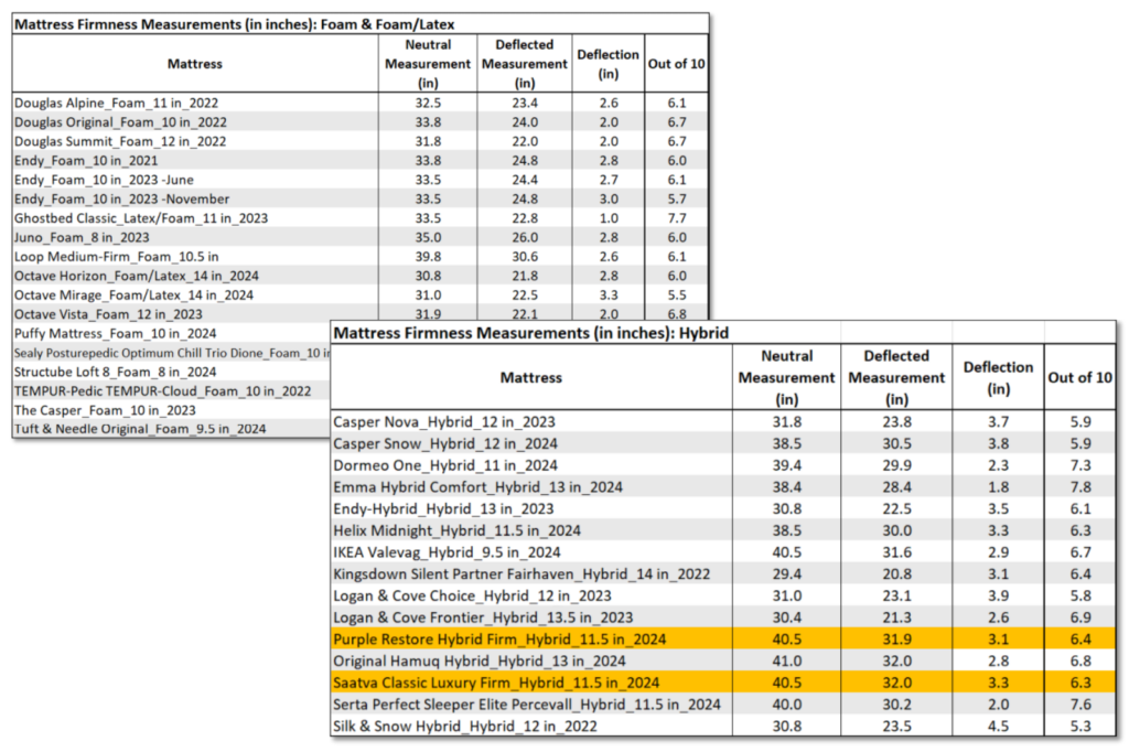 Mattress Firmness Scale: An In-Depth Guide (2025) - MattressReviews.ca
